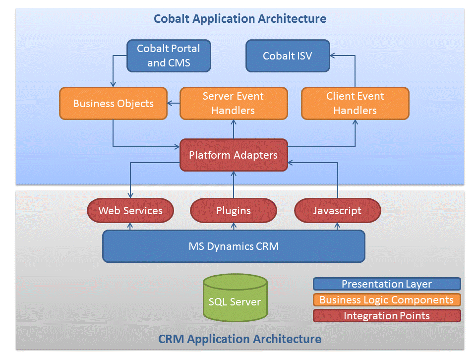 Cobalt System Architecture - Cobalt