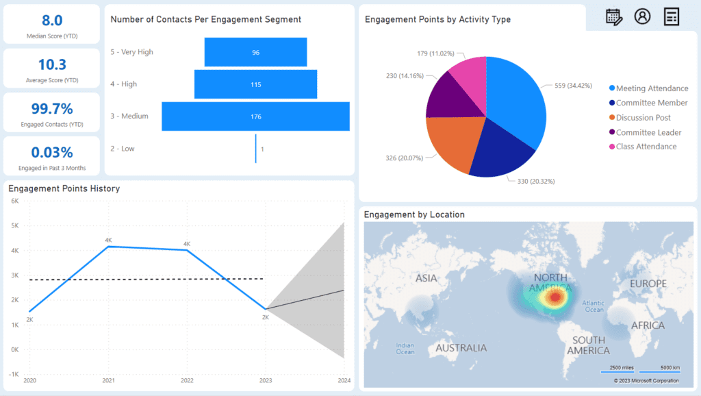 Power BI Dashboard for Member Engagement